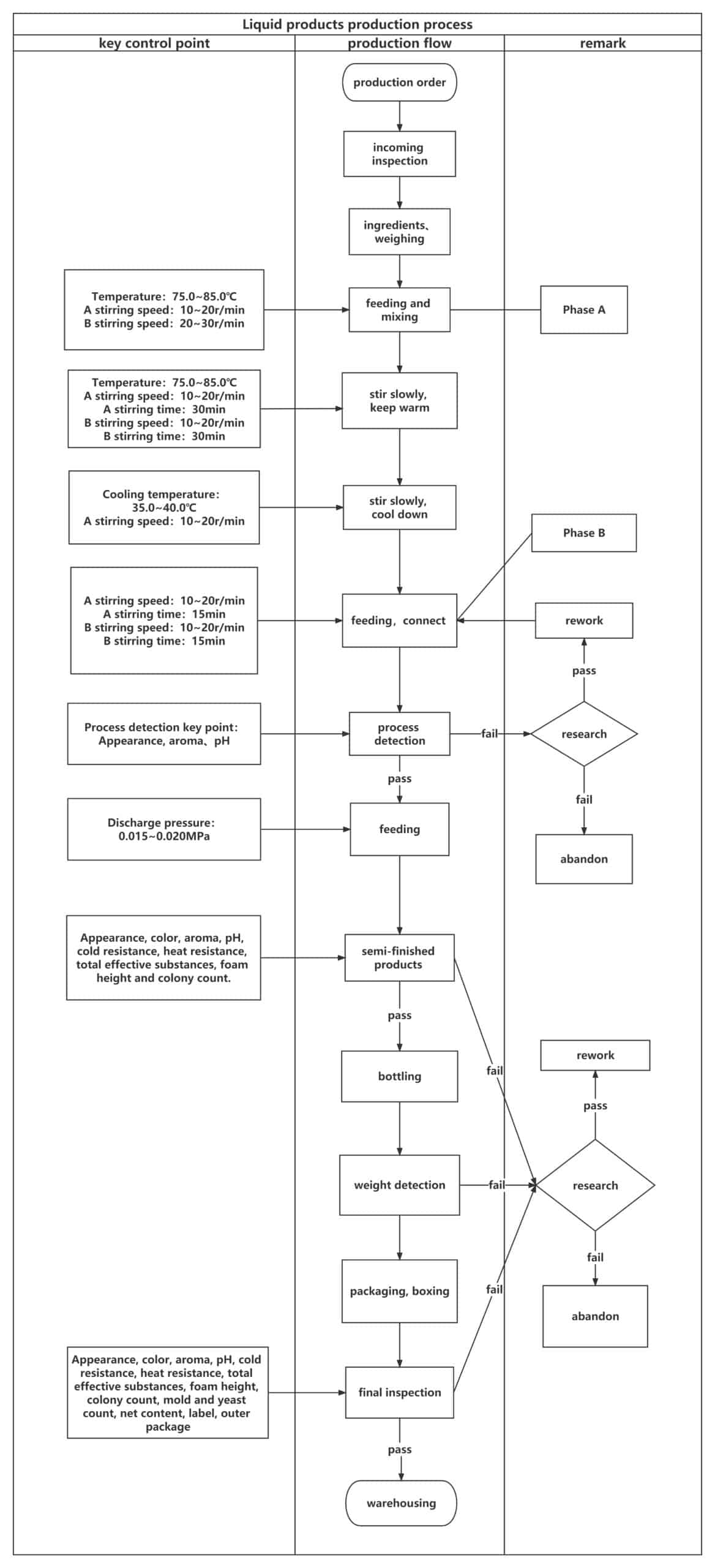 Cosmetic Manufacturing Process Flow Chart Ppt Free - Infoupdate.org