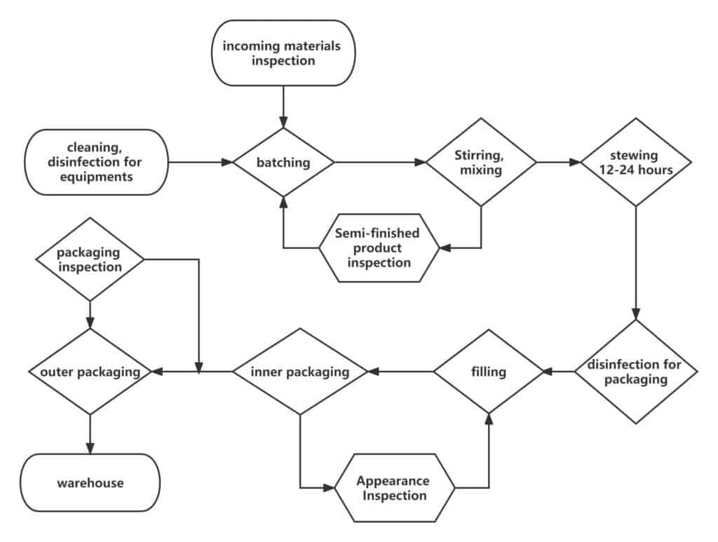 Cosmetic Manufacturing Process Flow Chart Ppt Free - Infoupdate.org